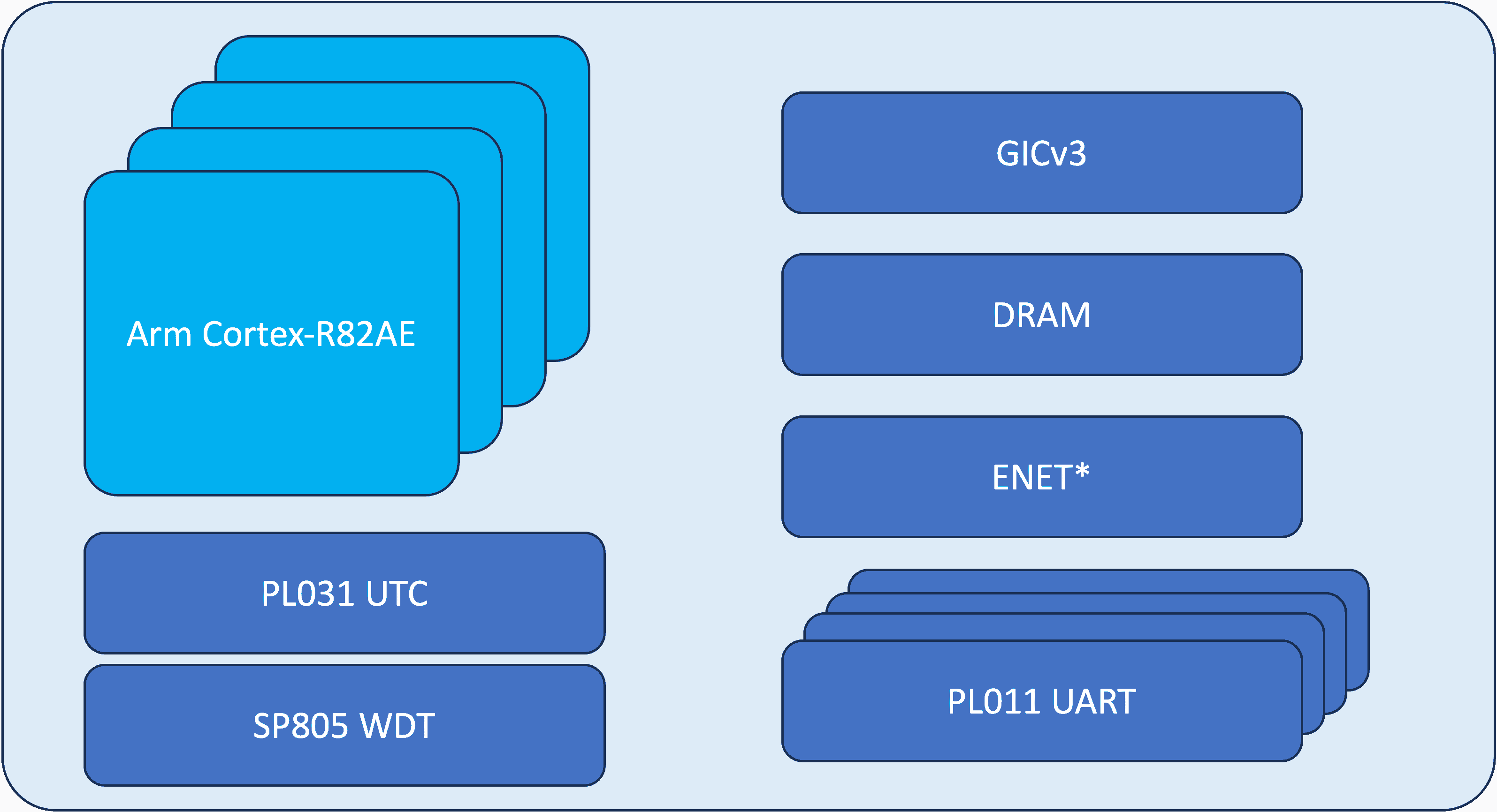 Introducing the Cortex-R82AE and Cortex-R82 System Models