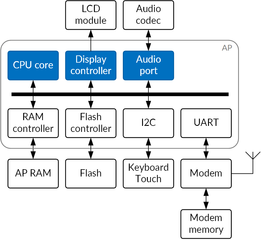 Hardware Design Patterns | Better Physical Memory Security