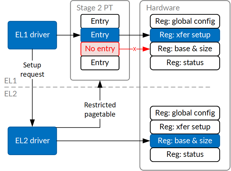 Hardware Design Patterns | Better Physical Memory Security