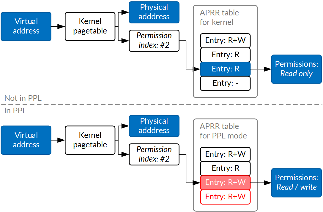 Hardware Design Patterns | Better Physical Memory Security