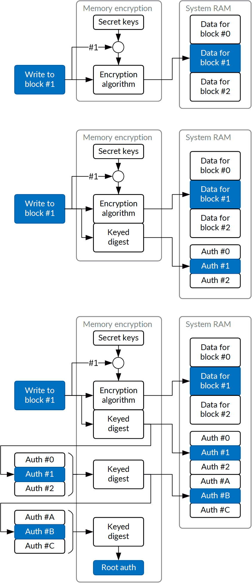 Hardware Design Patterns | Better Physical Memory Security